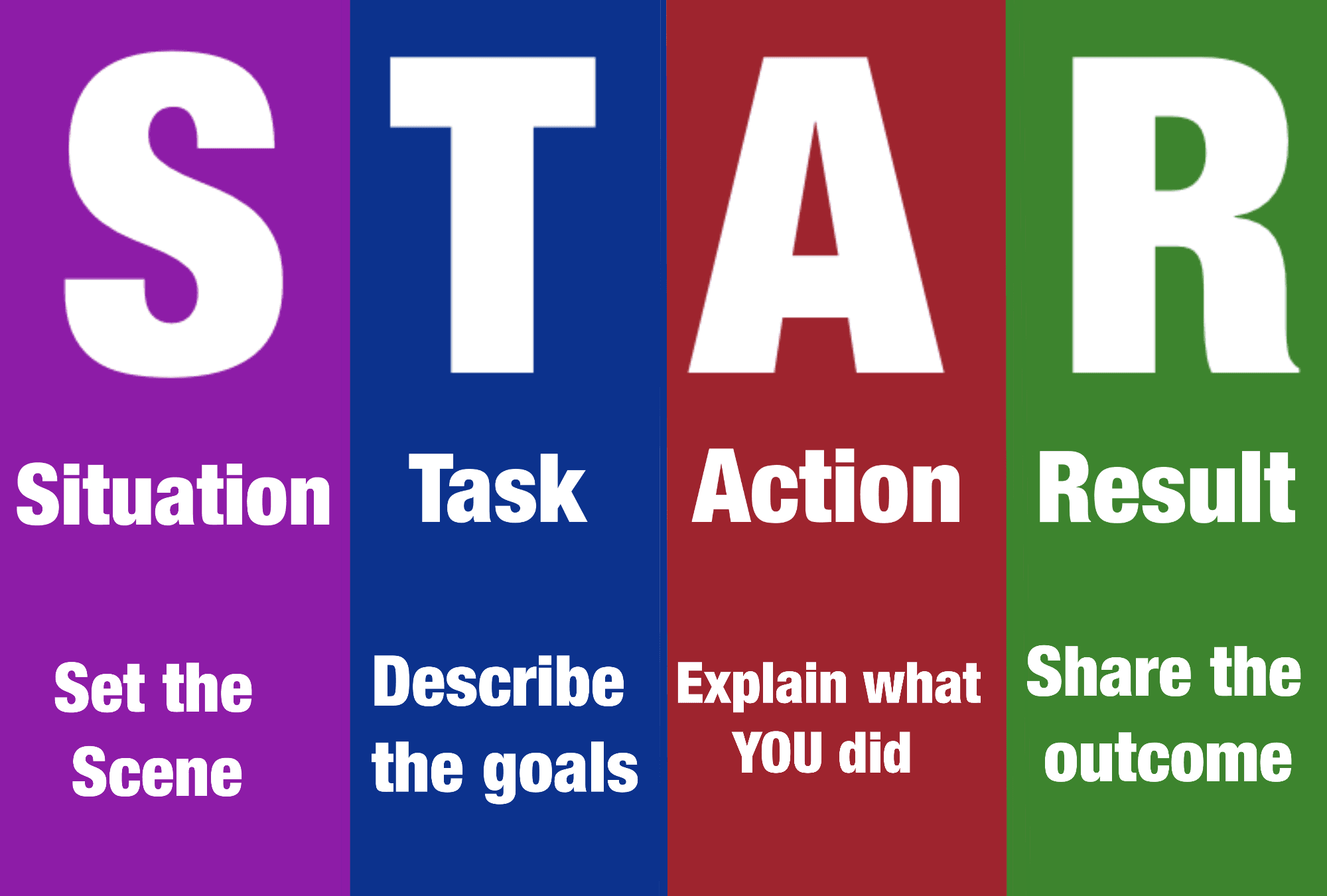 How to Master Behavioral Interview Questions with the STAR Method – enfue